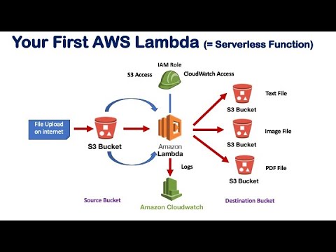 Introduction to AWS Lambda | Your first Python AWS Lambda | Serverless Compute for Beginners ...