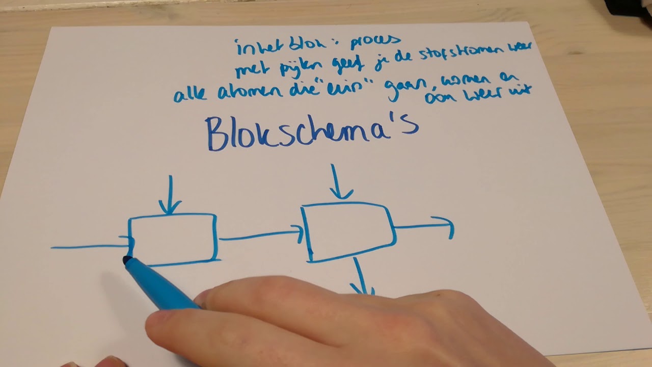 Blokschema's - YouTube