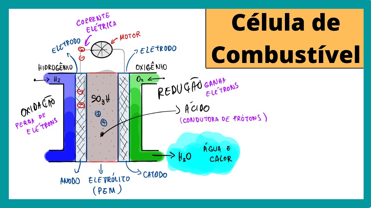 Célula de Combustível | Princípio de funcionamento e experimento - YouTube