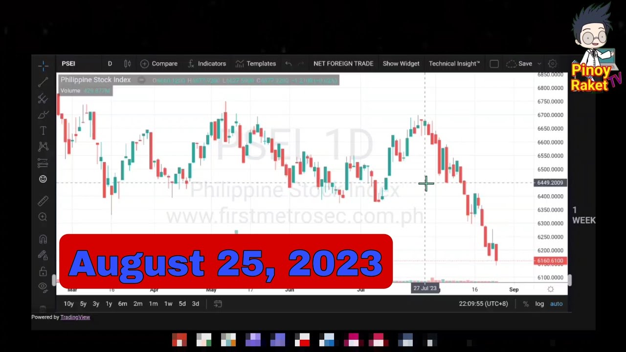 STOCK MARKET: August 25, 2023 (PSEI = 6,160) lalong bumagsak! - YouTube