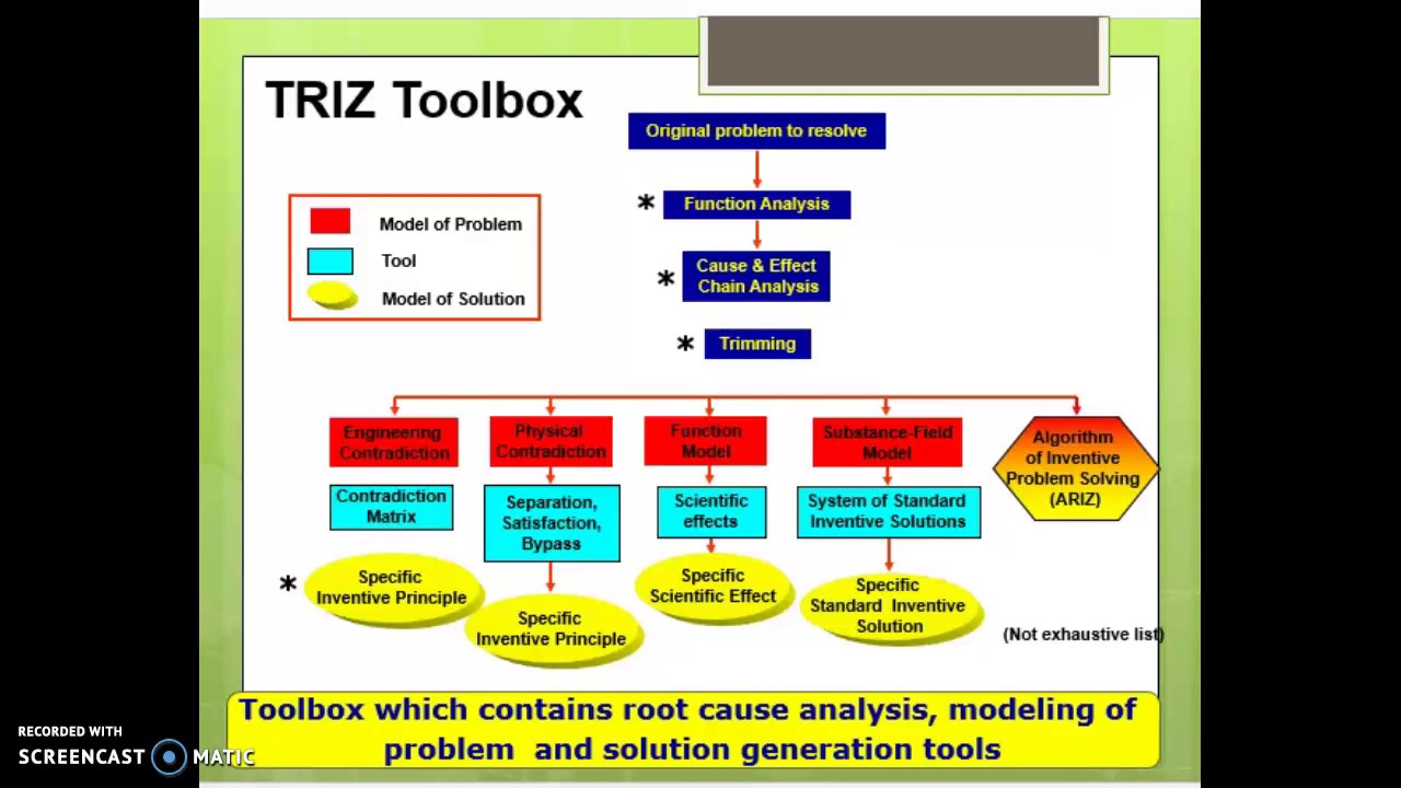 TRIZ ToolBox #29 - YouTube