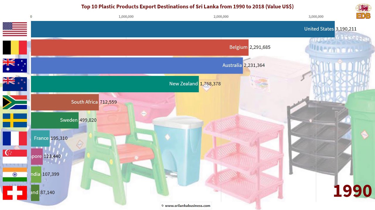 Top 10 Plastic Products Export Destination Markets of Sri Lanka from ...