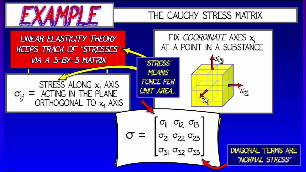 CalcBLUE 1 : Ch. 9.2 : Example - Stress & Strain - YouTube