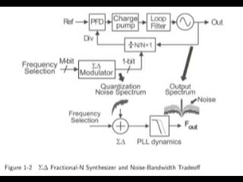 low noise Fractional N pll for wireless application - YouTube