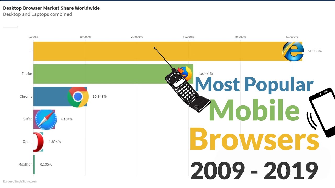 Most Popular Mobile Browsers 2012 - 2019 - YouTube