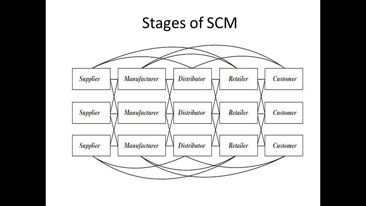 SNIT - S7 MECH - SCLM- MODULE 1 LECTURE 1 INTRODUCTION TO SUPPLY CHAIN ...