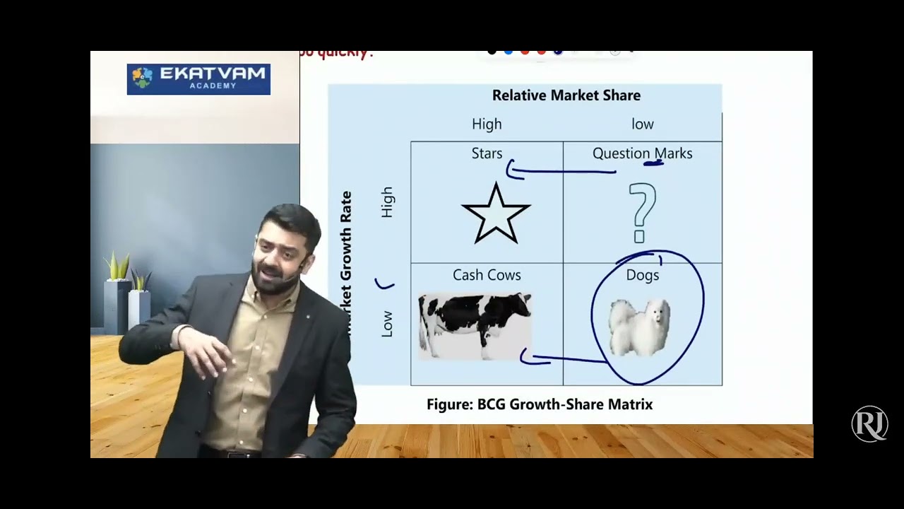 BCG Matrix Strategies CA Inter SM May 24 #cainter - YouTube