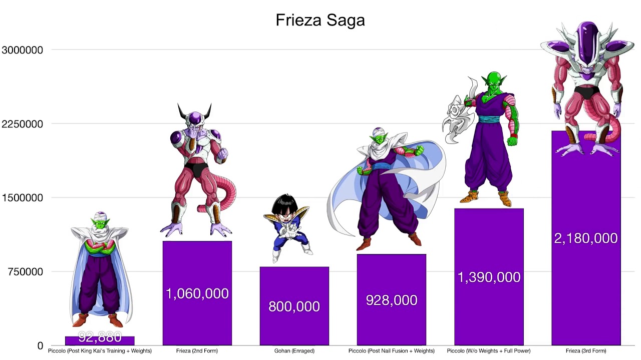 Dragon Ball Z Frieza Saga Power Levels - YouTube