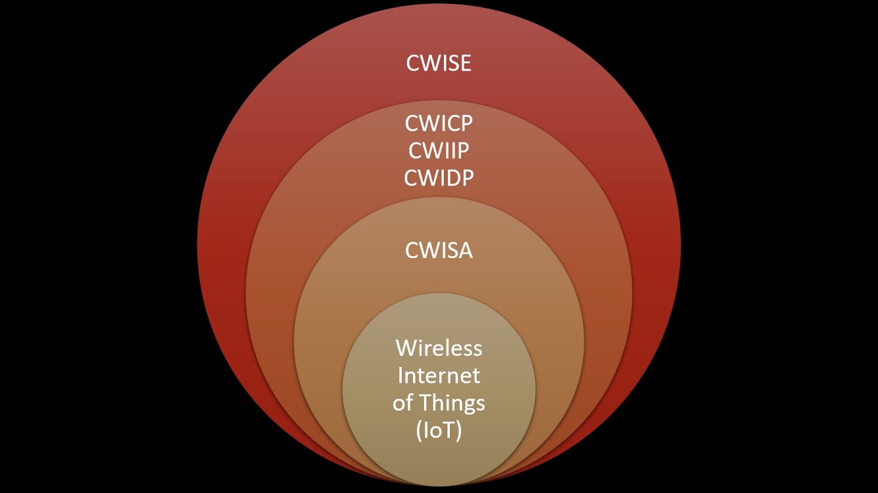 CWNP Wireless IoT Certification Track Explanation - YouTube