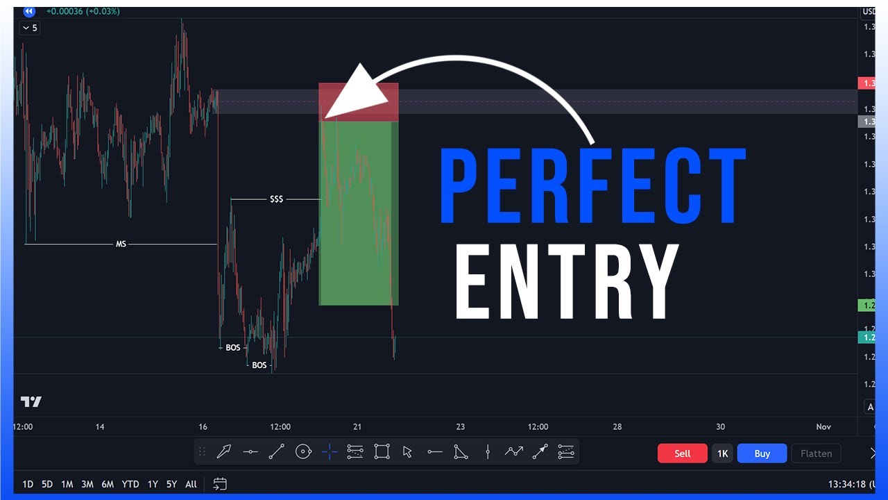 Top 2 Best Supply and Demand Entry Confirmation - YouTube