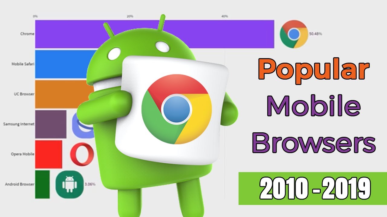 Most Popular MOBILE Browsers 2010 - 2019 - YouTube