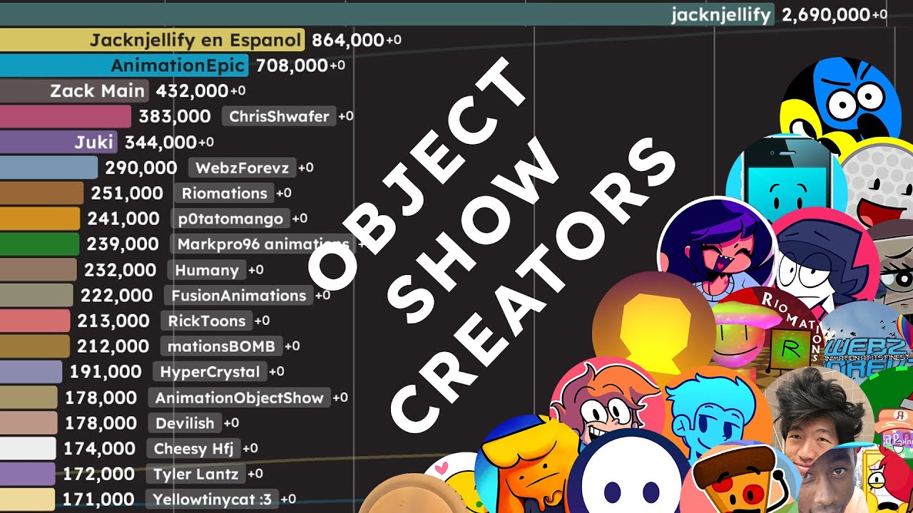 Most Subscribed Object Show Creators of ALL TIME (2008-2024) - YouTube