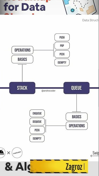 Roadmap for #Data Structures & #Algorithms 🔥learn Coding 😈 - YouTube