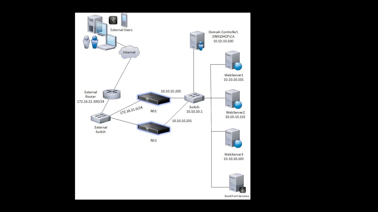 3- Citrix NetScaler VPX Series: Real World Network topology - YouTube