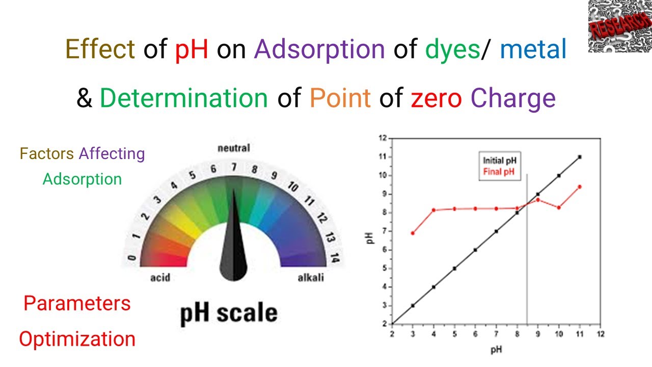Adsorption Part 8a Effect of pH on Adsorption of dyes/ metal| Point of ...