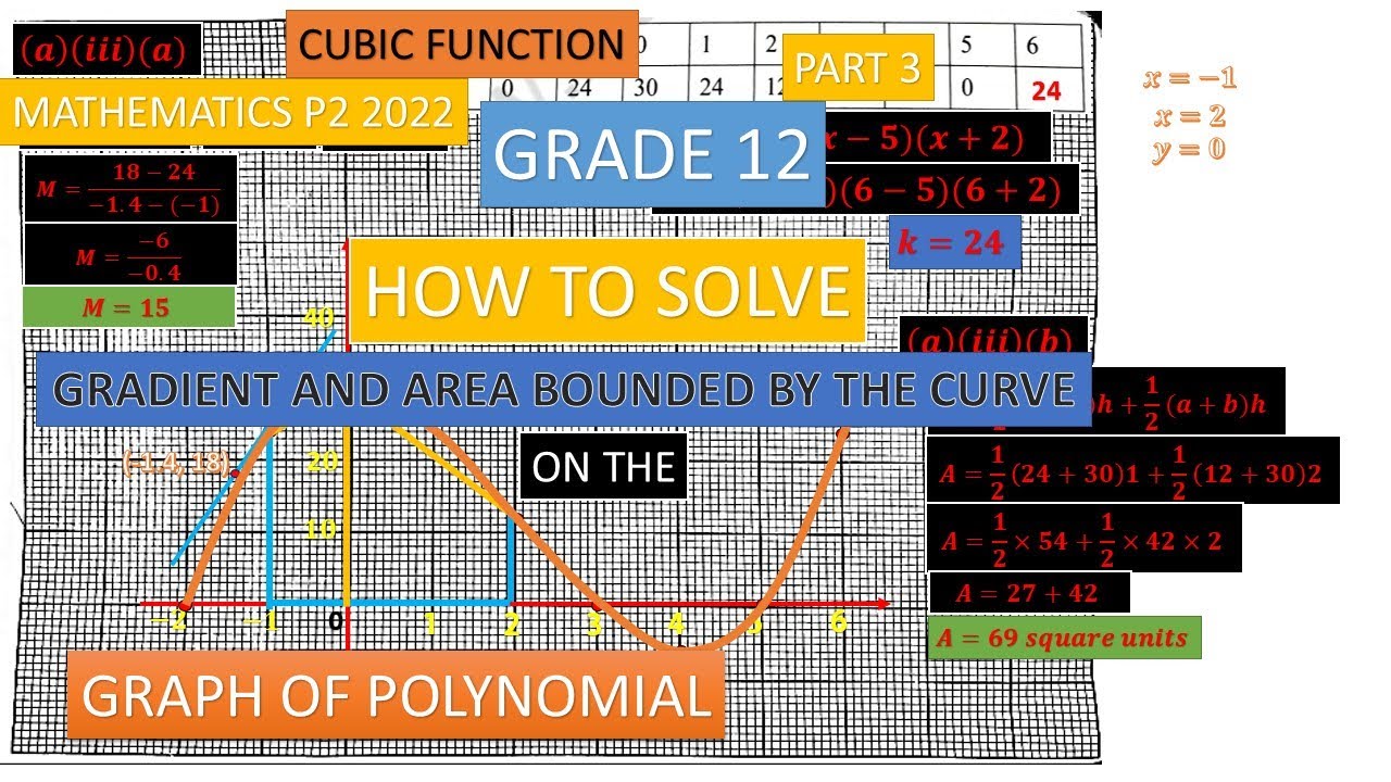 Cubic Function (Graph of polynomial) Grade 12 Part 3 #Ecz #mathematics ...