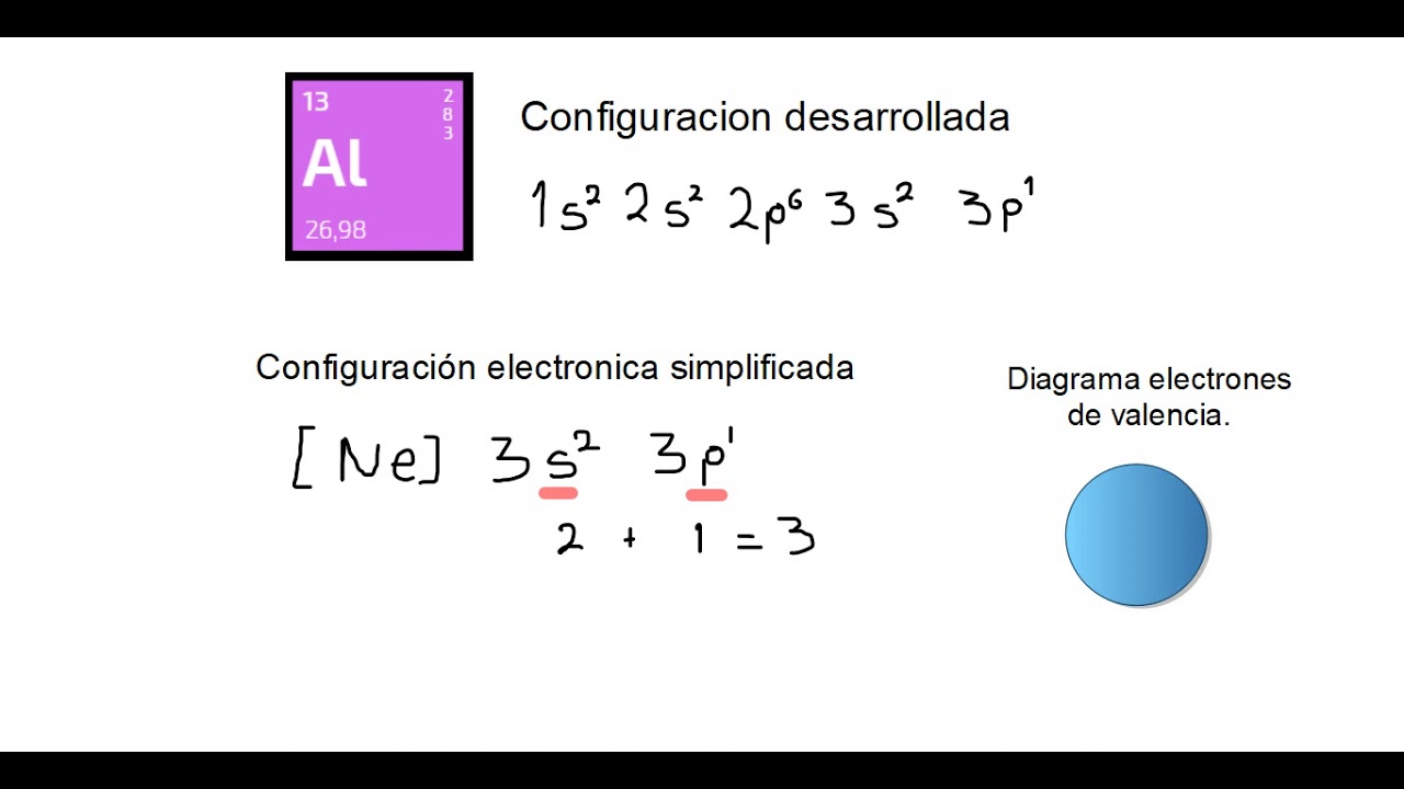 Ejemplo configuración electrónica del aluminio. - YouTube
