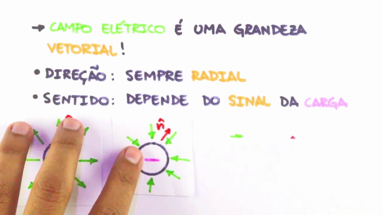 Campo Elétrico Gerado por uma Carga Pontual - YouTube