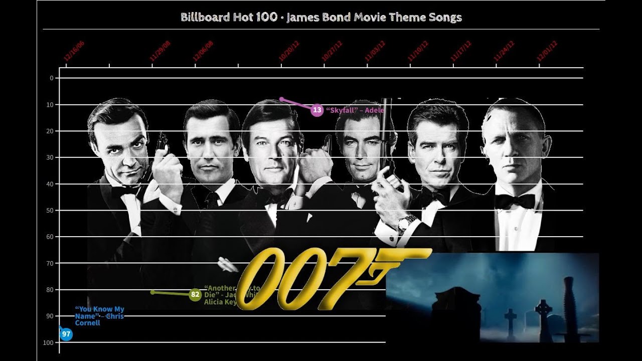Billboard Hot 100 - Top 007 James Bond Theme Songs - YouTube