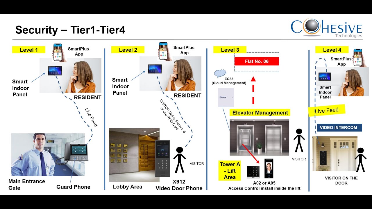 4-Tier Security Solution for apartments/housing societies | Cohesive ...