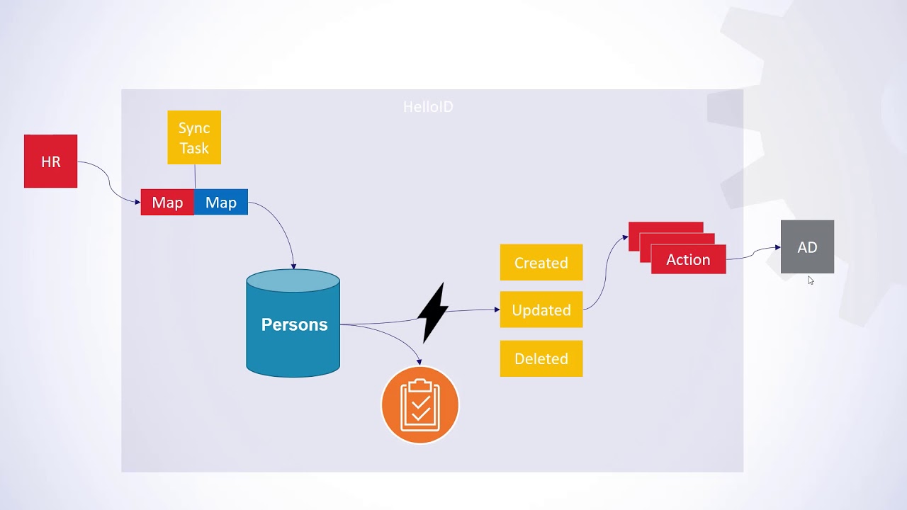 HelloID Provisioning - YouTube