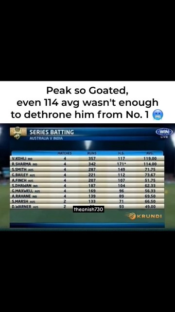 Even 114 average is not enough#shorts#virat#rohit - YouTube