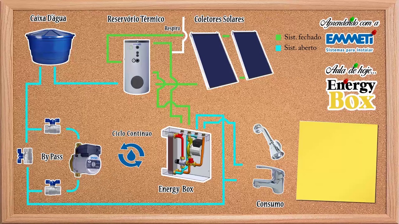 Energy Box - Aprendendo com a Emmeti - YouTube