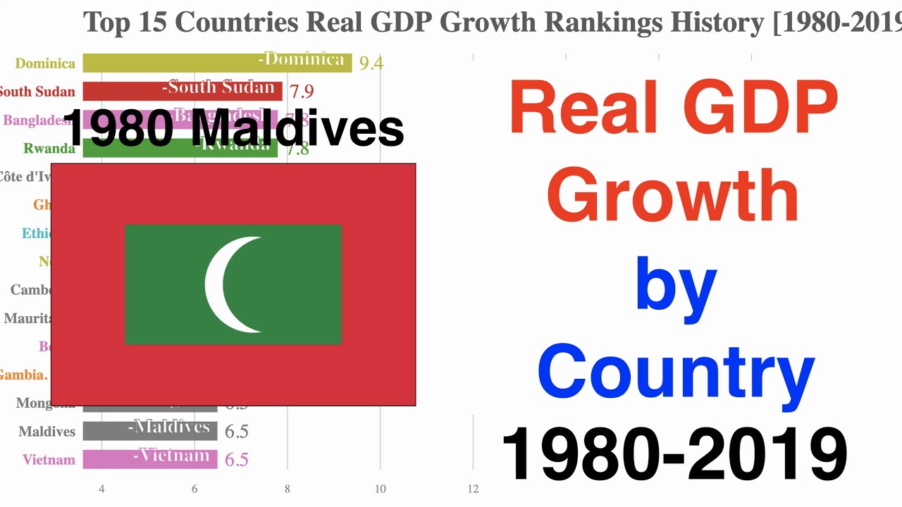 Top 15 Most Highest GDP Growth Ranking History (1980-2019) Unit ...