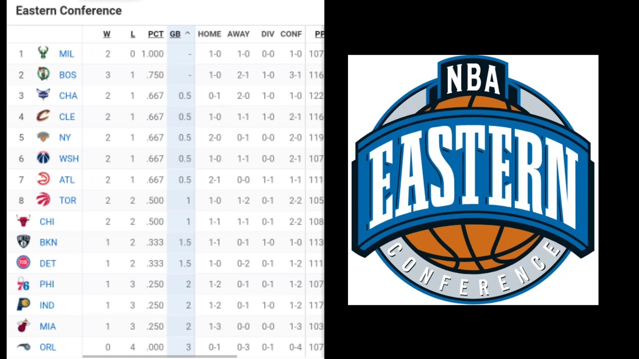 nba standing october 25,2022. nba score update - YouTube