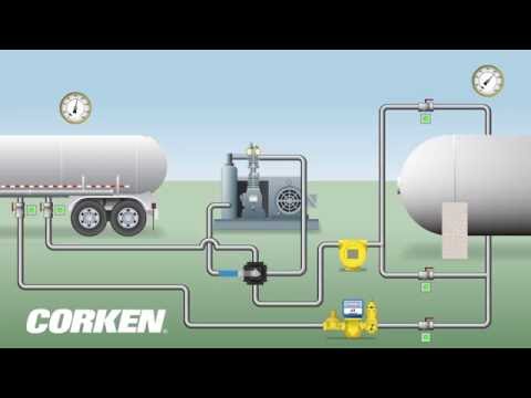Anwendung zur Entladung von LPG-Transportfahrzeugen (Flüssiggastransfer & Gasrückführung)