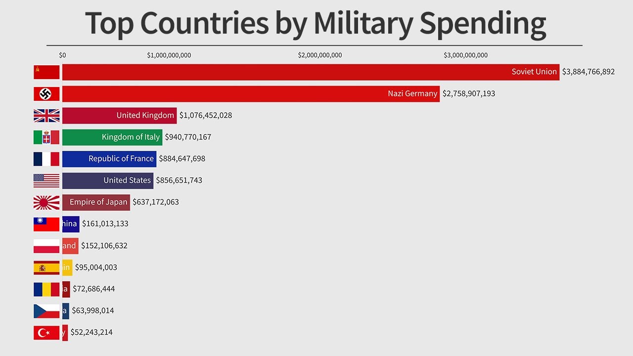Countries with the Highest Military Spending Over Time - YouTube