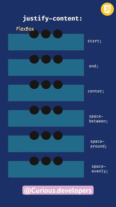 Css Flexbox Css Html Webdevelopment Htmlcss Programming Coding Webdesign