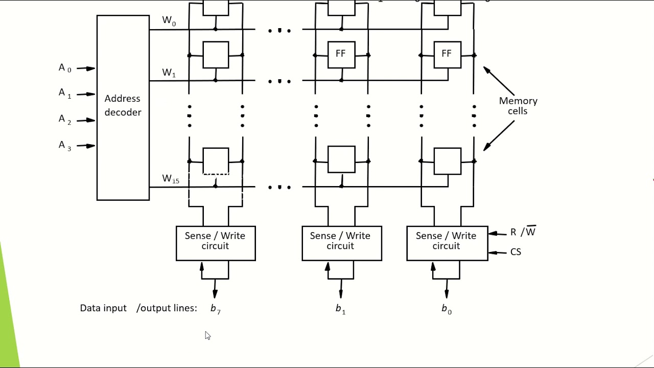 module -5 video 3-RAM -introduction part-1 - YouTube