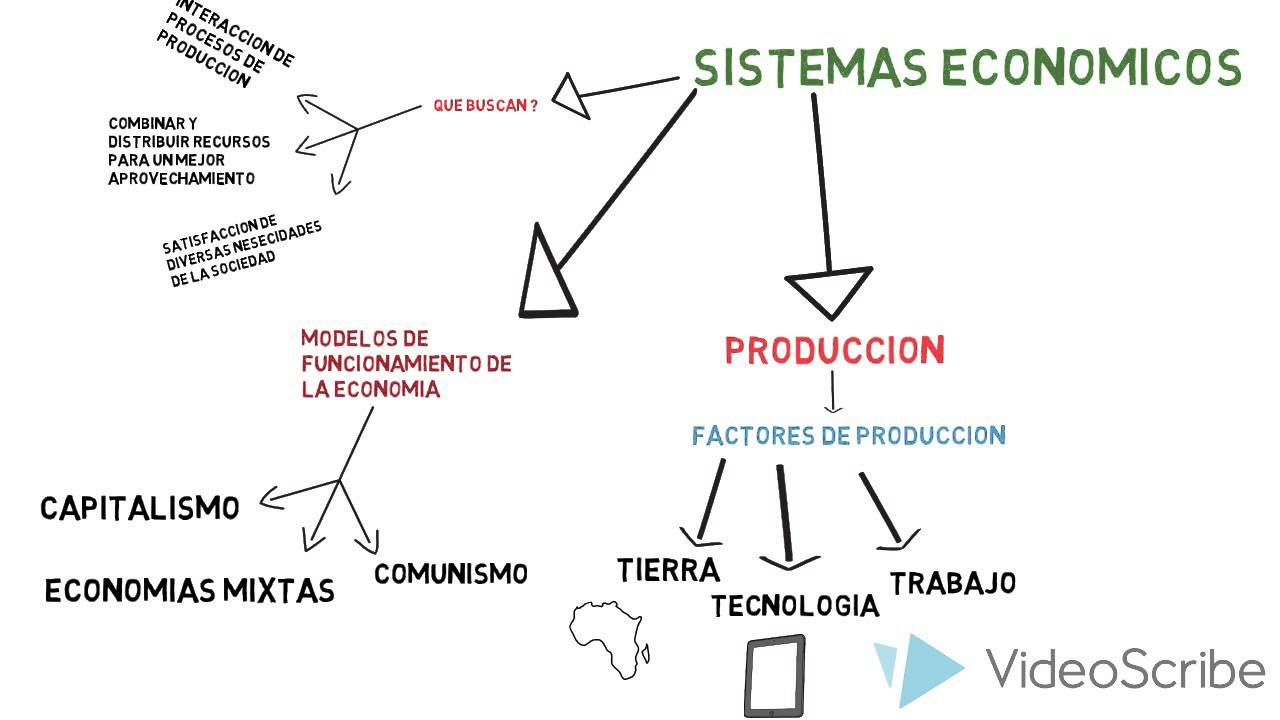 sistemas economicos - YouTube