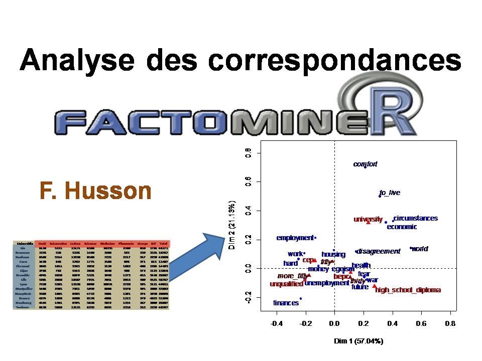 Analyse Des Correspondances Avec Factominer Youtube