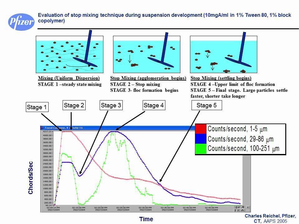 Particle/Droplet Distribution & Stability For Liquid Formulations - YouTube