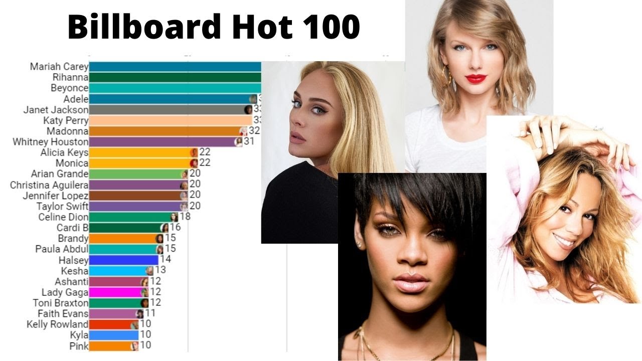 Billboard Hot 100 Hits - Most Weeks at No. 1 (Female Artists, 1984-2021 ...