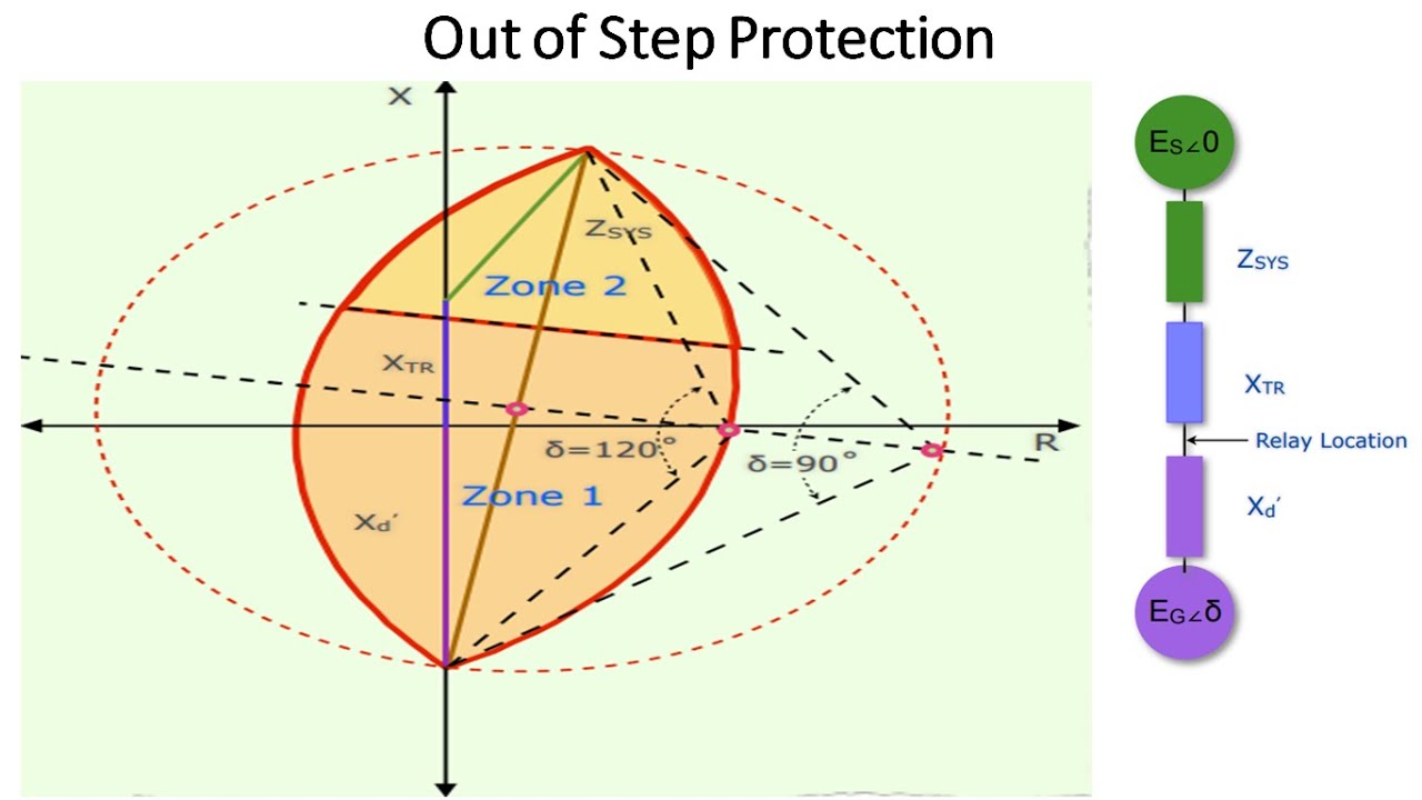 Out of Step Protection (Part–2) | Impedance during pole slip condition ...