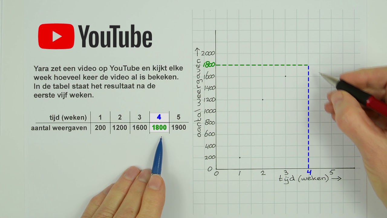 Grafieken tekenen - YouTube
