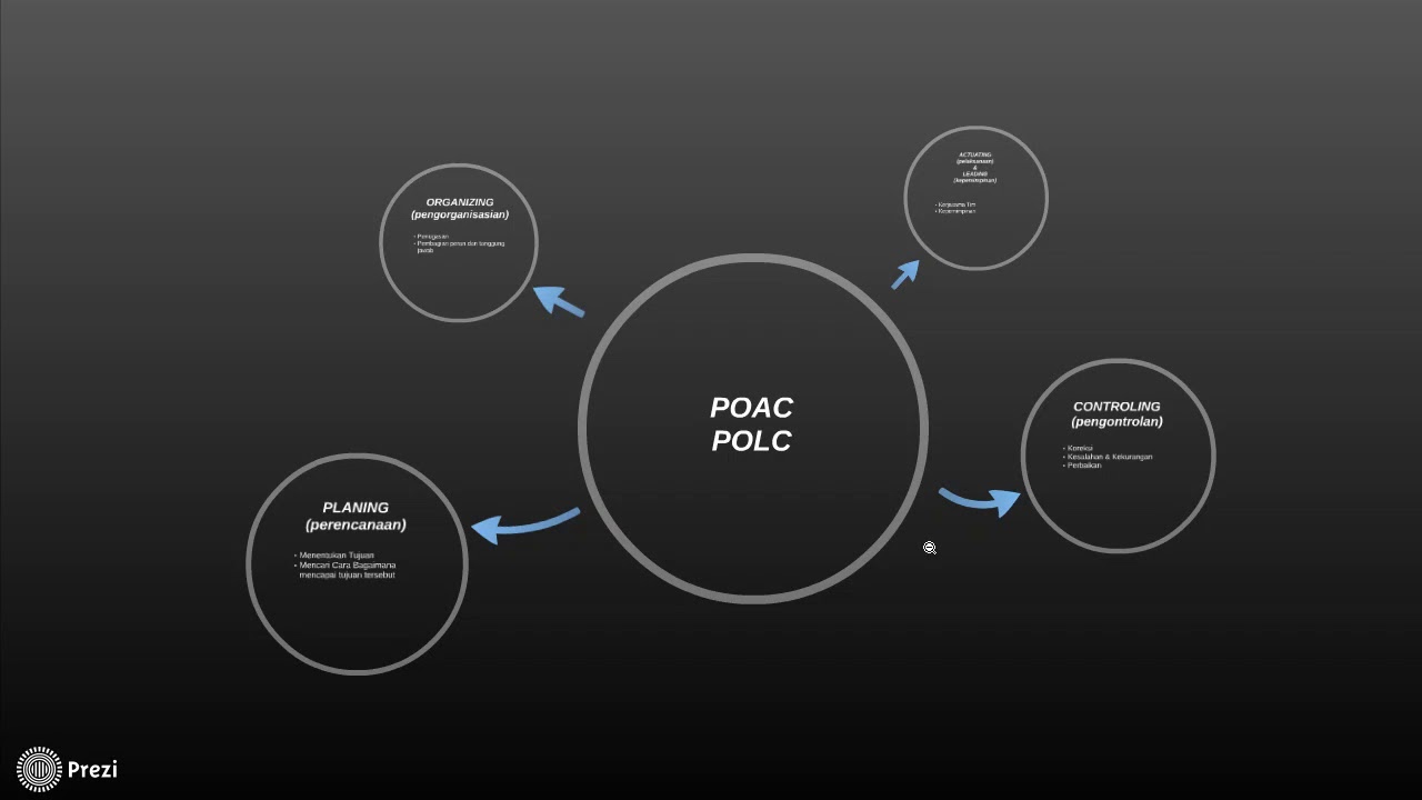 POAC (Fungsi Dasar Manajemen) - YouTube