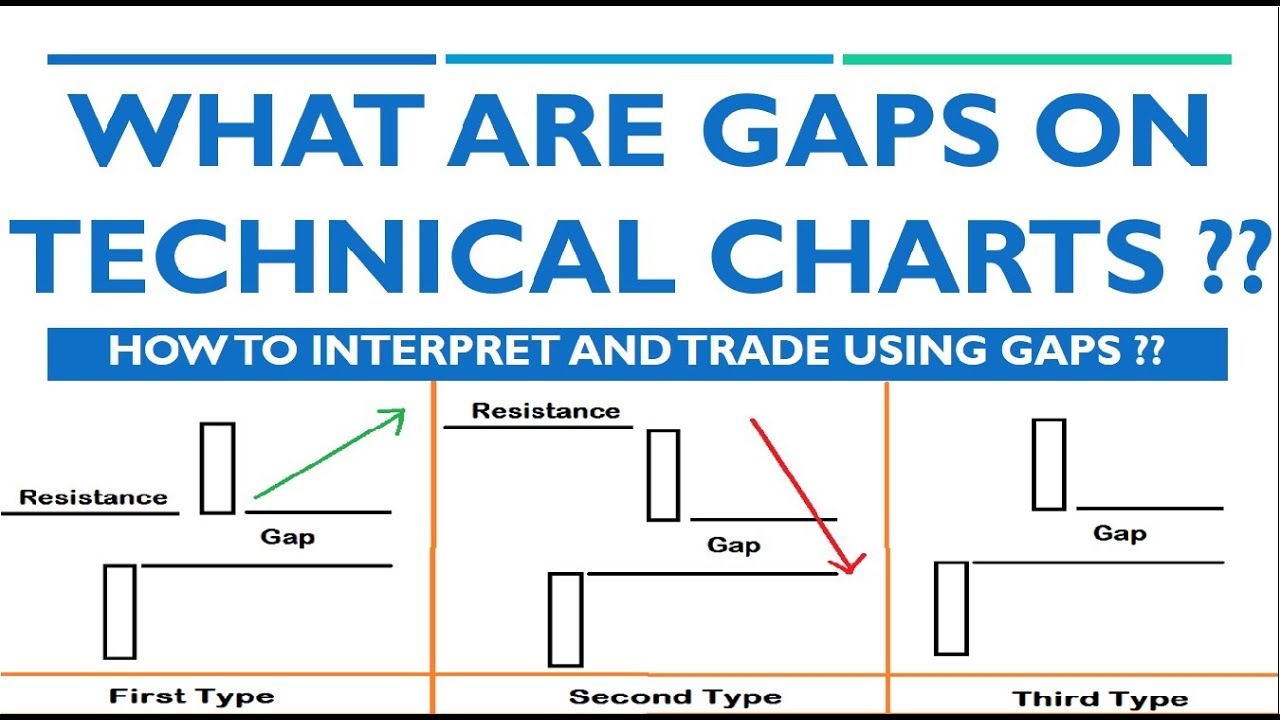What Are Gaps On Technical Charts ?? | By Abhijit Zingade - YouTube
