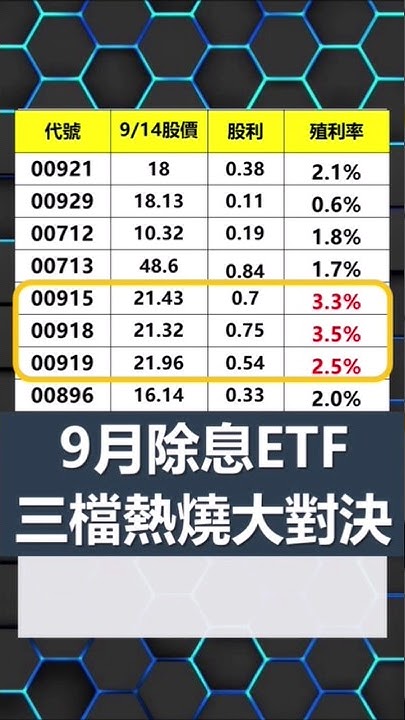 9月除息ETF 00915、00919、00918大對決！#shorts #00919 #高股息etf #存股 #00915 #00918 - YouTube