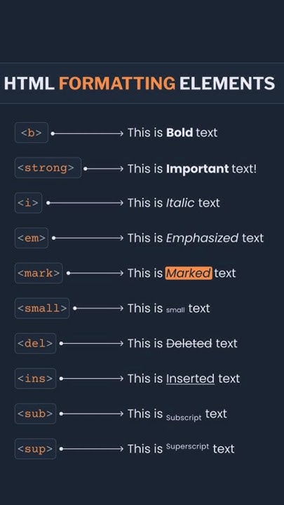HTML FORMATTING ELEMENTS #coding #html5 #shortvideo #short #viralshorts - YouTube
