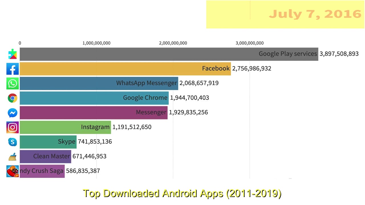 Most Used and Downloaded Android Apps (2011-2019) - YouTube