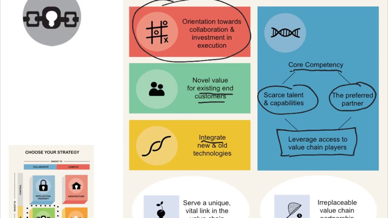 Entrepreneurial Strategy - Value Chain Strategy - YouTube