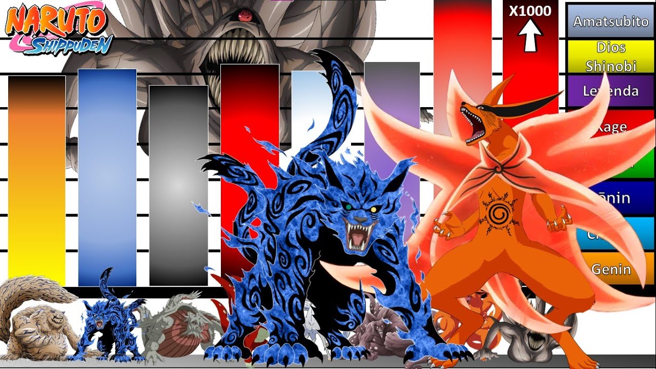 Explicación: Rangos y Niveles de poder de Los BIJUUS🦊(TODOS) | Naruto ...