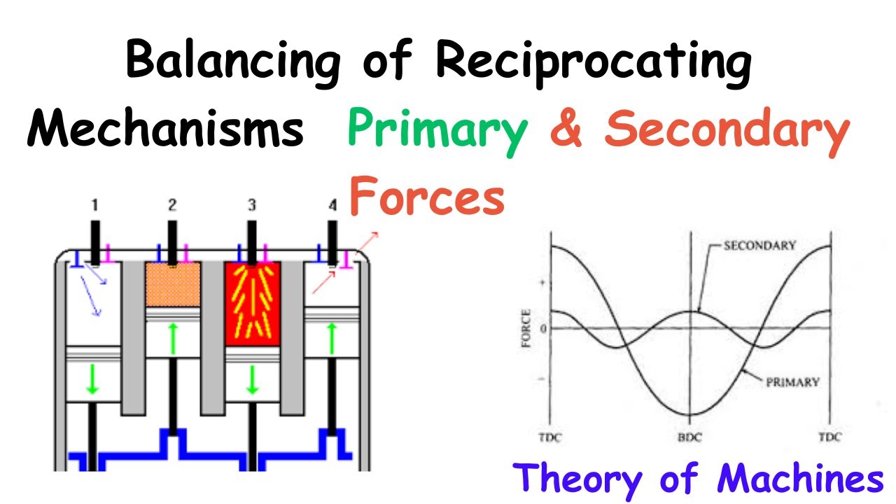 Balancing of Reciprocating Mechanisms | theory of machines Tutorial 1 ...