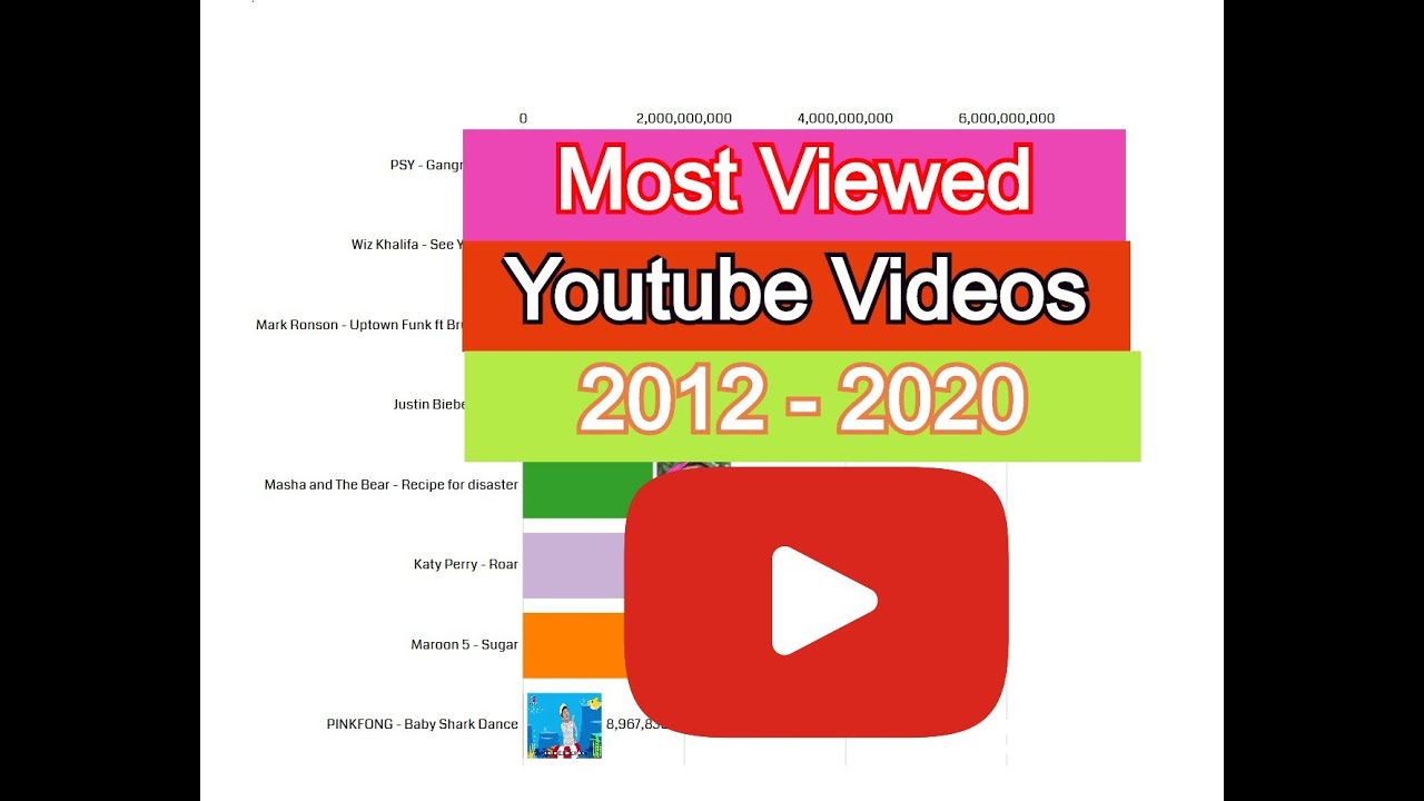 Most Viewed Videos on YouTube (2012 - 2019) - YouTube