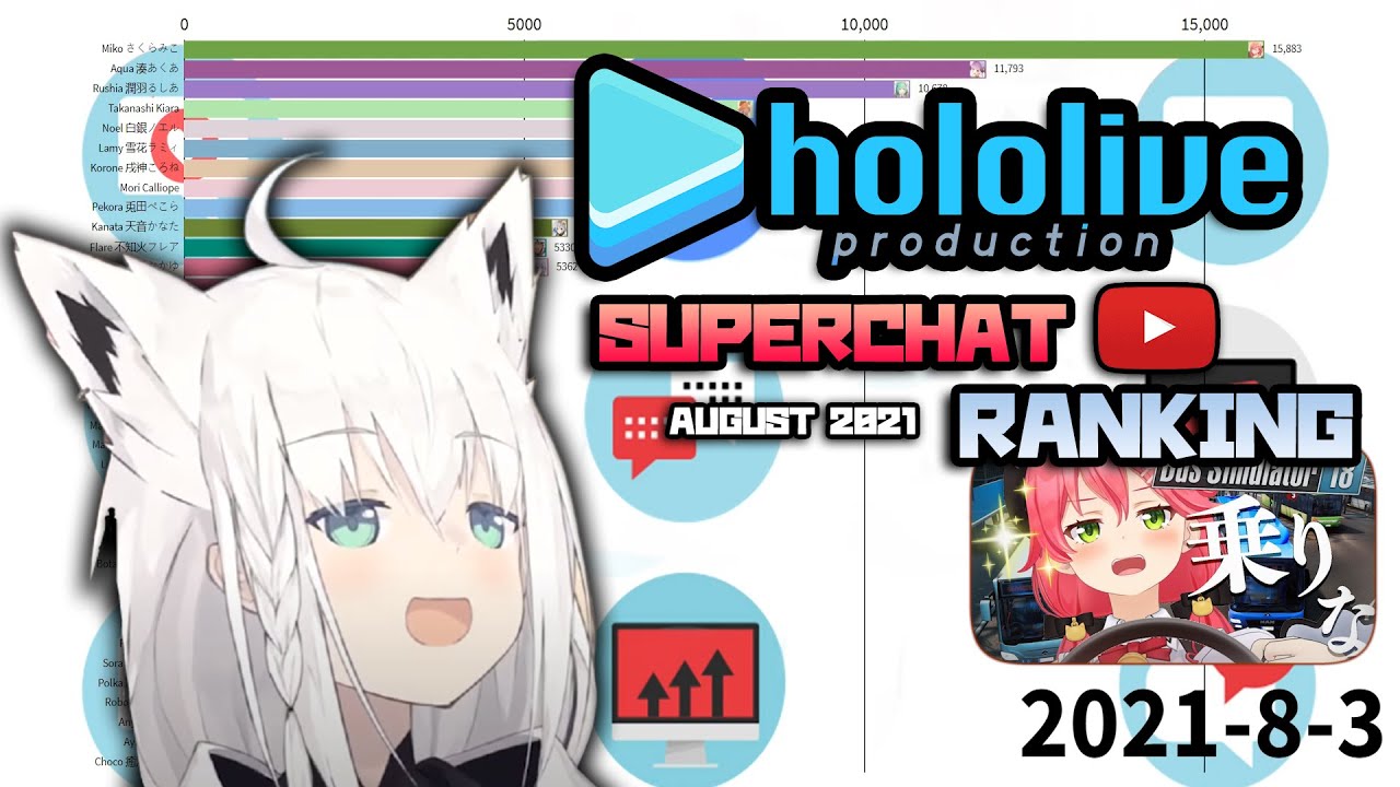 All Hololive SuperChat Ranking - Aug 2021 - YouTube