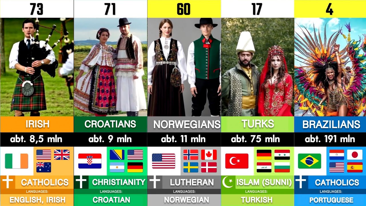 100 Most Numerous Nations in the World - YouTube